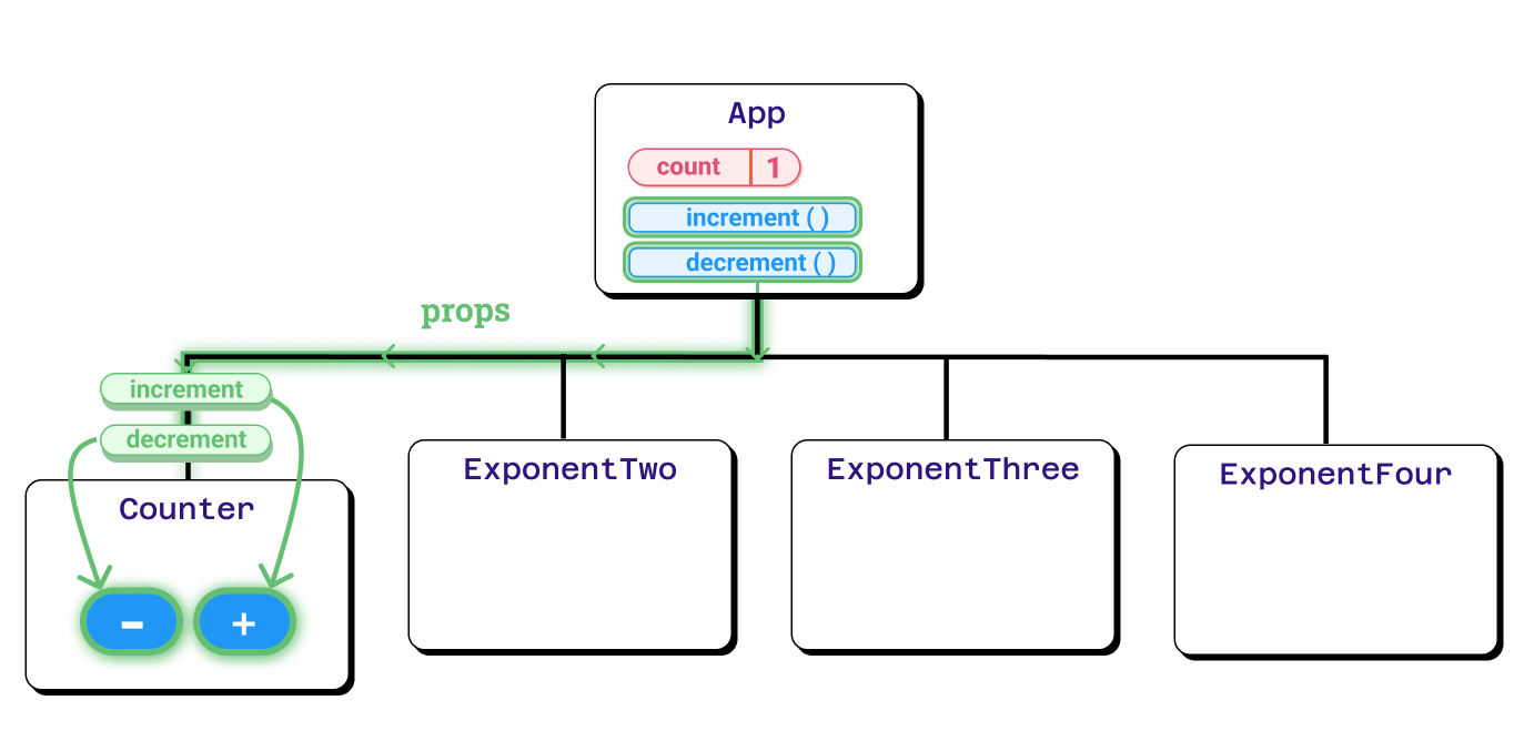 GitHub - ironhack-labs/lab-react-exponents-counter